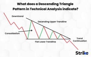 Descending Triangle: What Is It? Importance, How to Trade