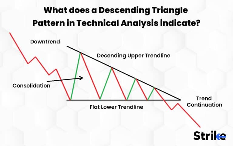 Descending Triangle: What Is It? Importance, How to Trade, and Benefits ...
