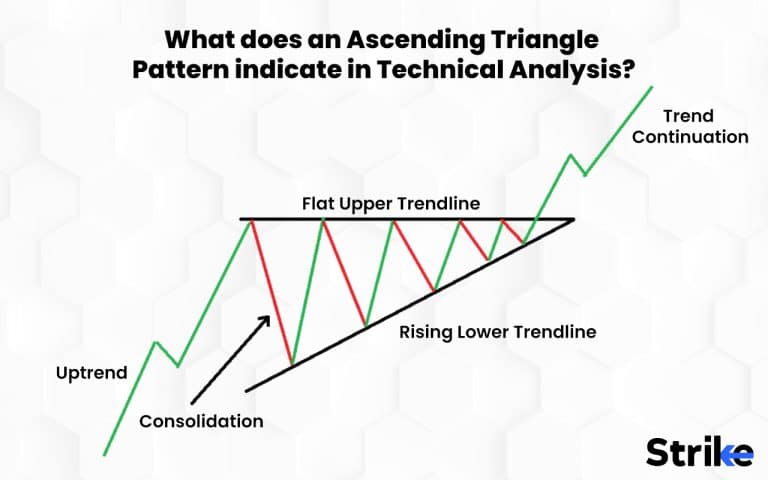 Ascending Triangle: What is it? How it Works, Characteristics