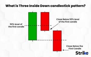 Three Inside Down: Definition, Formation, Trading