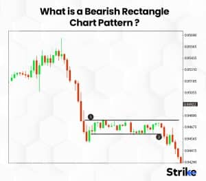 Rectangle Chart Pattern: Definition, How It Works, Benefits