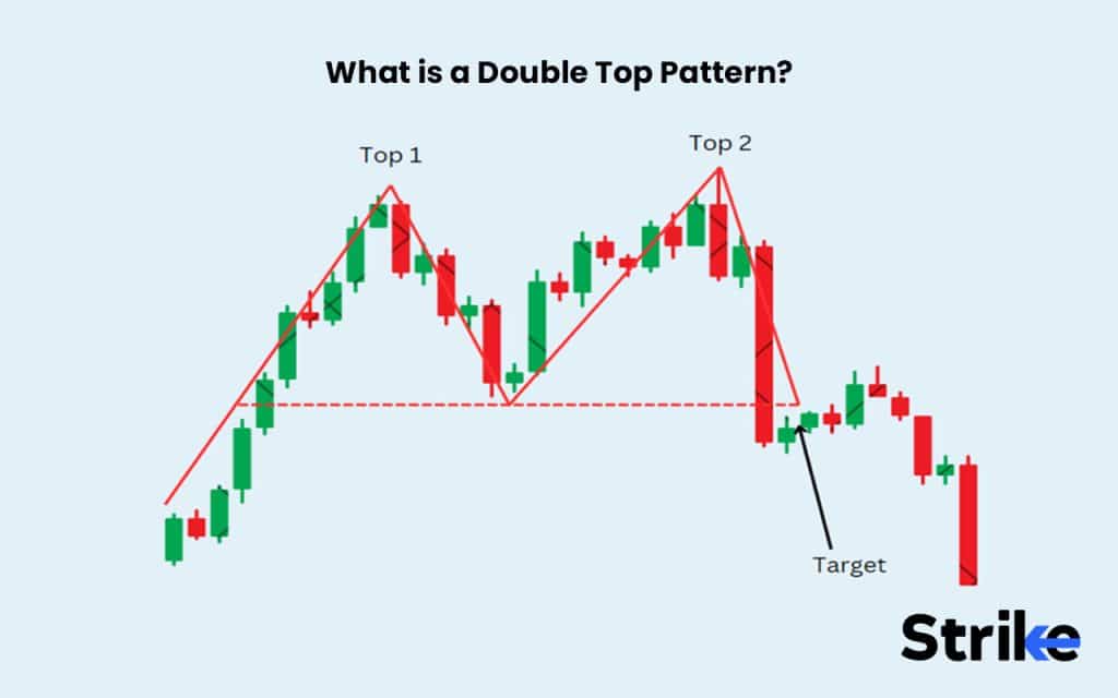 Double Top (M Pattern): Meaning, Identification, Trading Strategy ...