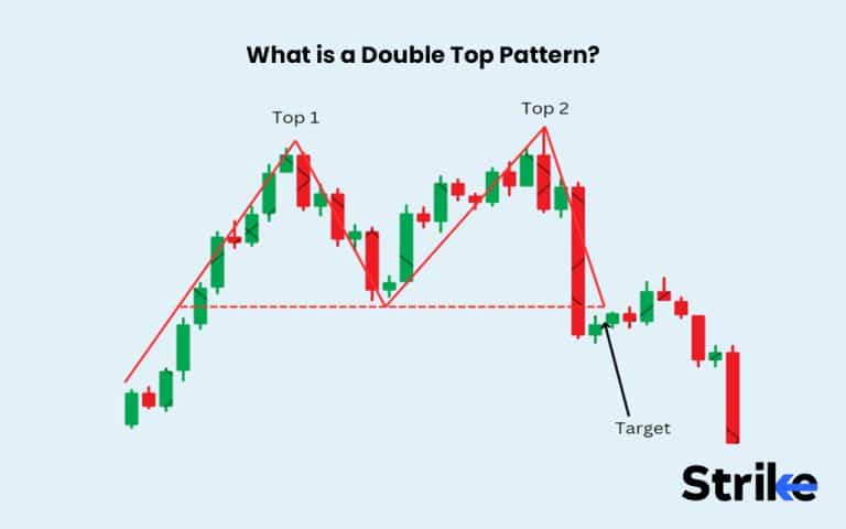 Double Top (M Pattern): Meaning, Identification, Trading Strategy ...