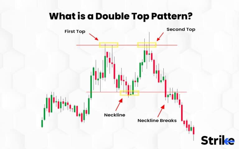 Double Top Pattern: Definition, Formation, What It Indicates