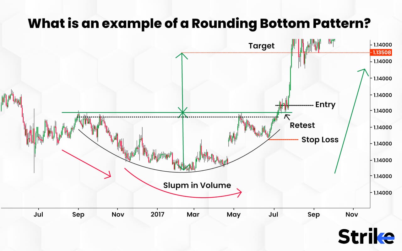 Rounding Bottom Pattern: Definition, How Does It Work