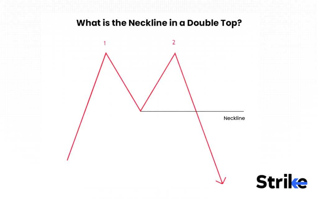 Double Top (M Pattern): Meaning, Identification, Trading Strategy ...