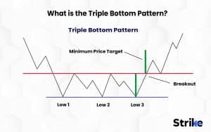 Triple Bottom Pattern: Definition, Importance, How It Works