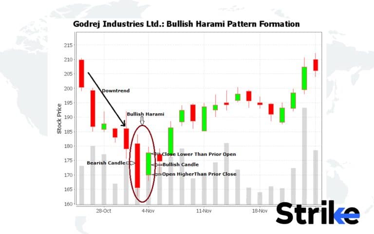 Bullish Harami Candlestick: Definition, Formation, Trading