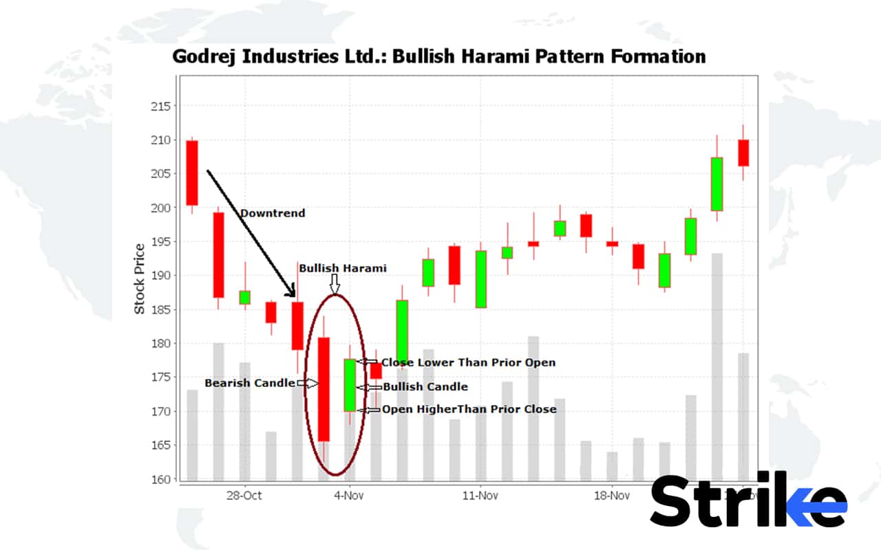 Bullish Harami Candlestick: Definition, Formation, Trading