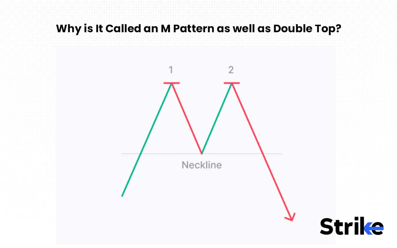 Double Top (M Pattern): Meaning, Identification, Trading Strategy ...