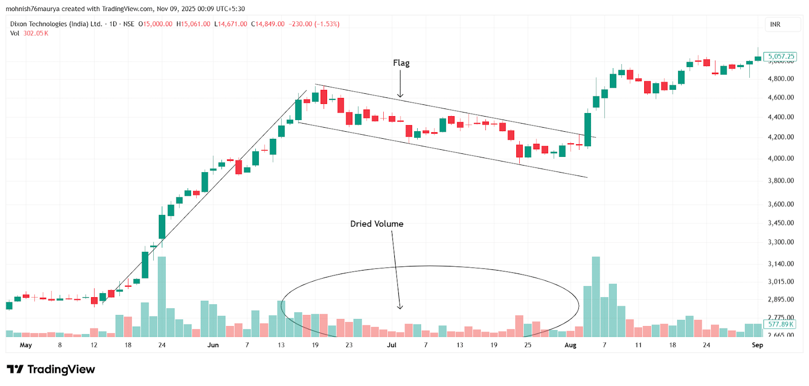 Flag Pattern: Components, Types, Identification, Trading Strategy with ...