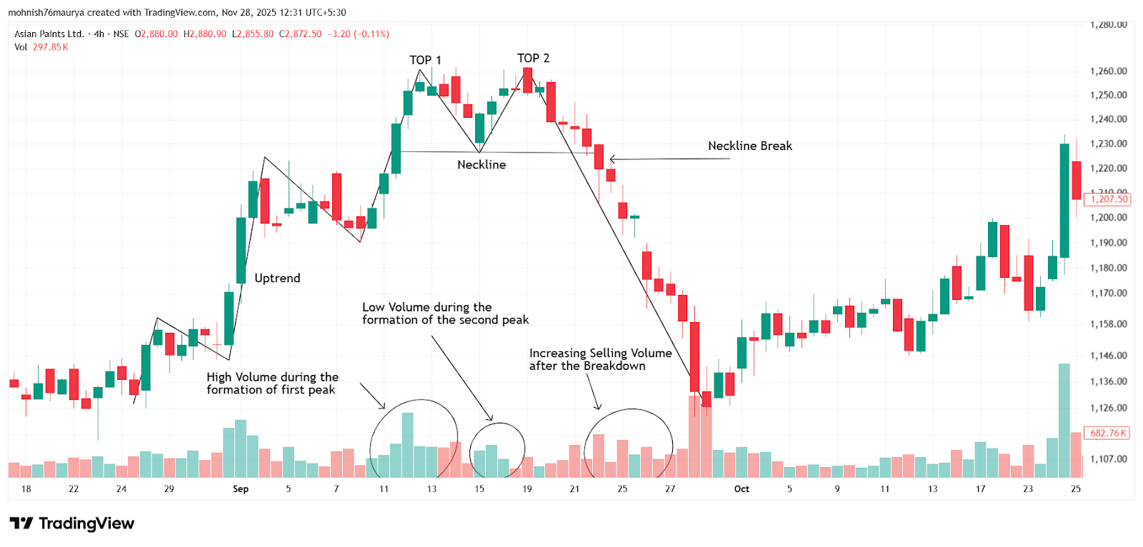 Double Top (M Pattern): Meaning, Identification, Trading Strategy ...