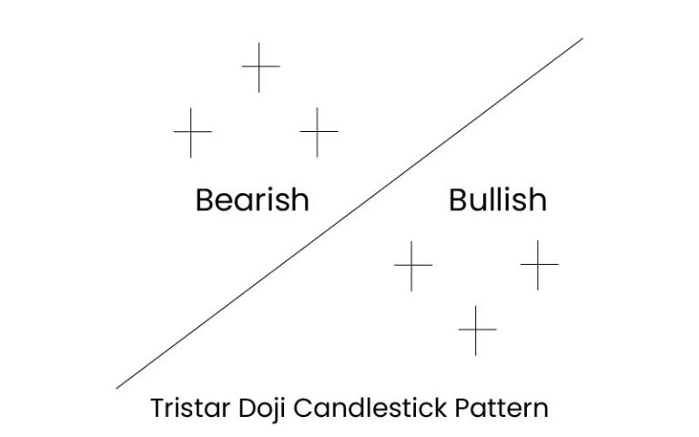Tri-Star: Definition, Formation, How to Trading?