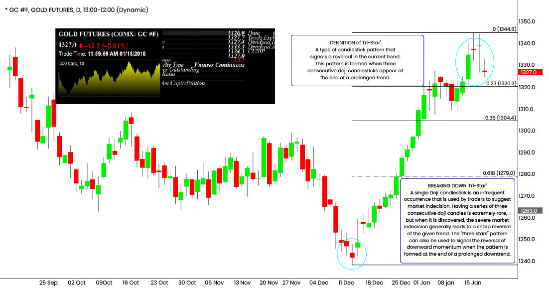 Tri-Star: Definition, Formation, How to Trading?