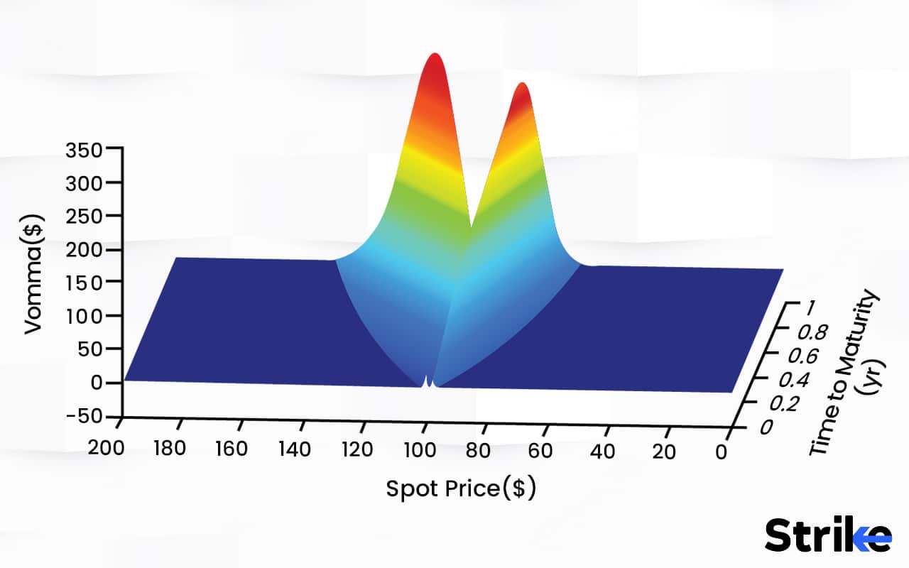 Vomma in Option Trading: Definition, Functionality, Advantage