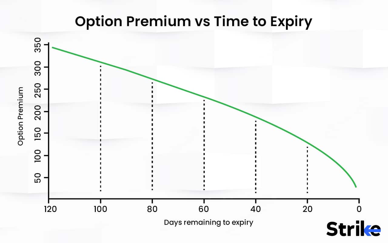 Theta in Options Trading: Definition, How it Works, Advantage