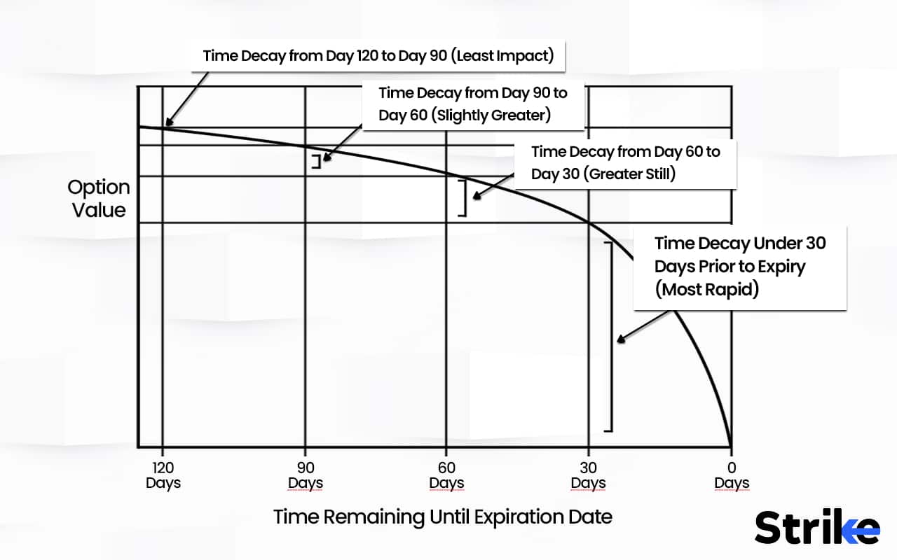 Theta in Options Trading: Definition, How it Works, Advantage