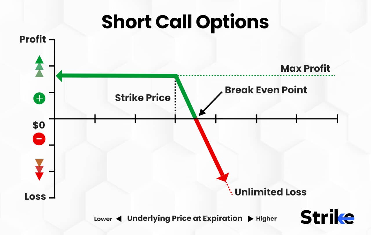 Call Option: Defintion, How It Works, Types, Uses & Examples