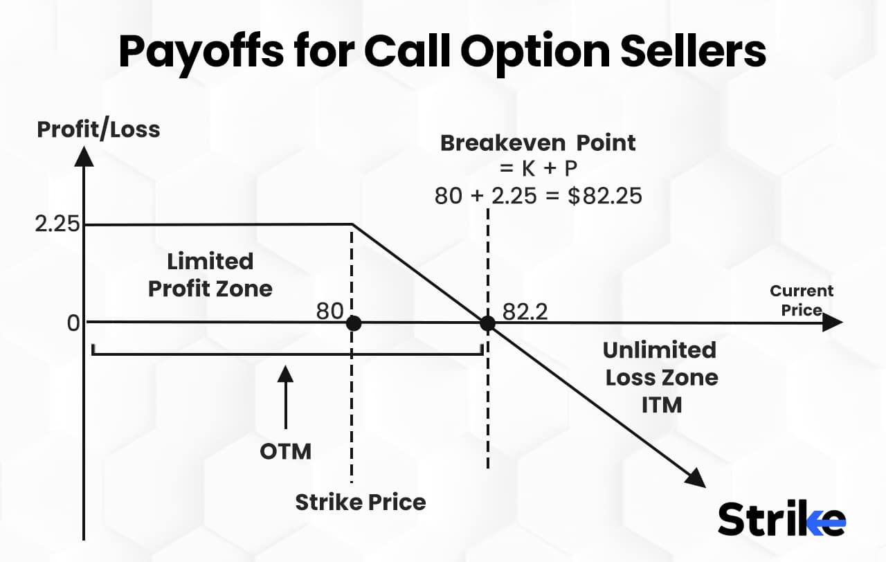 Call Option: Defintion, How It Works, Types, Uses & Examples