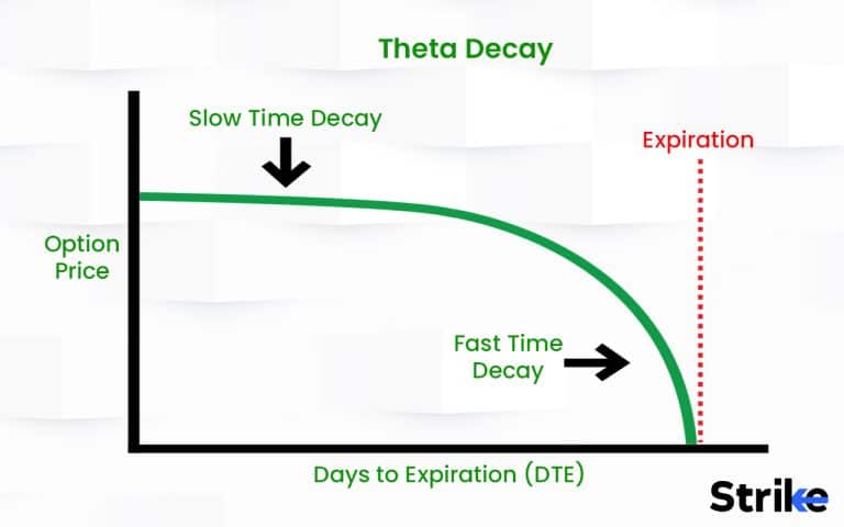 Theta in Options Trading: Definition, How it Works, Advantage