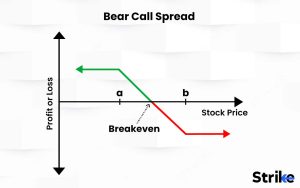 Vertical Spreads: What is it, How it Works, Types, Trading