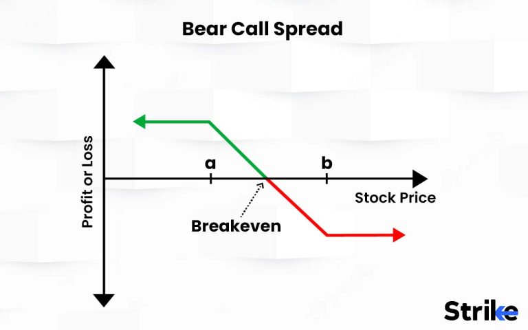 Vertical Spreads: What is it, How it Works, Types, Trading