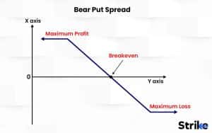 Vertical Spreads: What is it, How it Works, Types, Trading