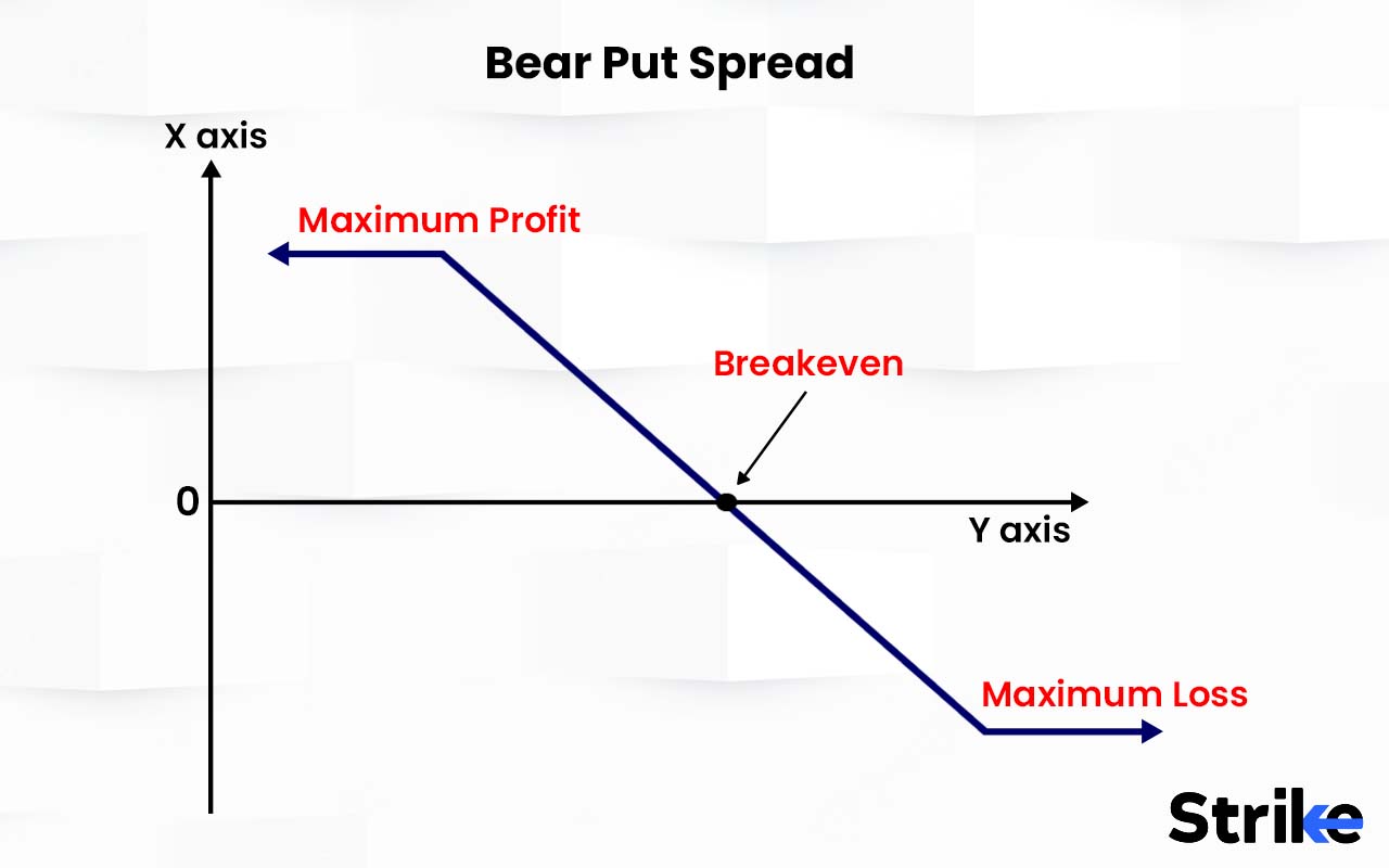 Vertical Spreads: What is it, How it Works, Types, Trading