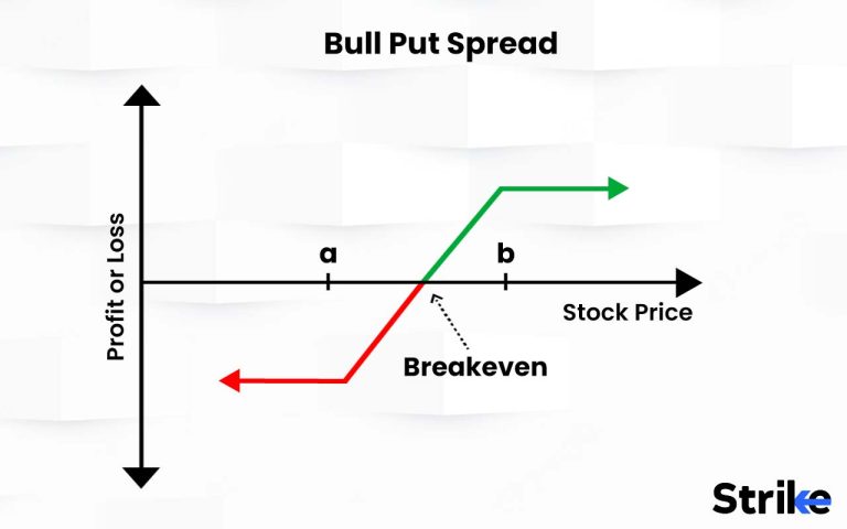 Vertical Spreads: What is it, How it Works, Types, Trading