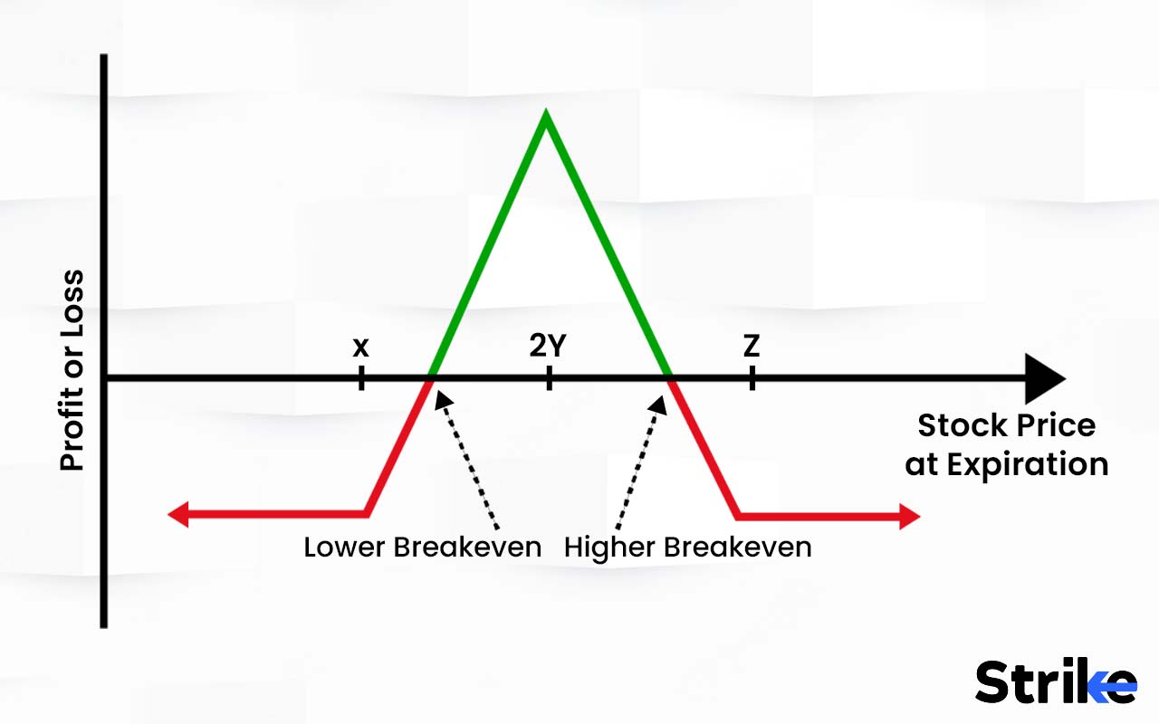 13 Different Option Strategies That Investors Should Know