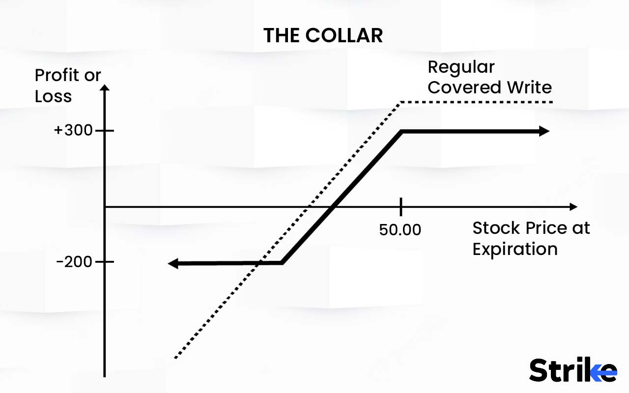 13 Different Option Strategies That Investors Should Know