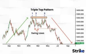 Triple top pattern: Definition, Importance, Benefits, Risks