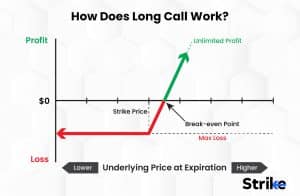 Long Call: A Bullish Option Strategy - Strike