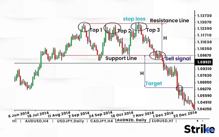 Triple top pattern: Definition, Importance, Benefits, Risks