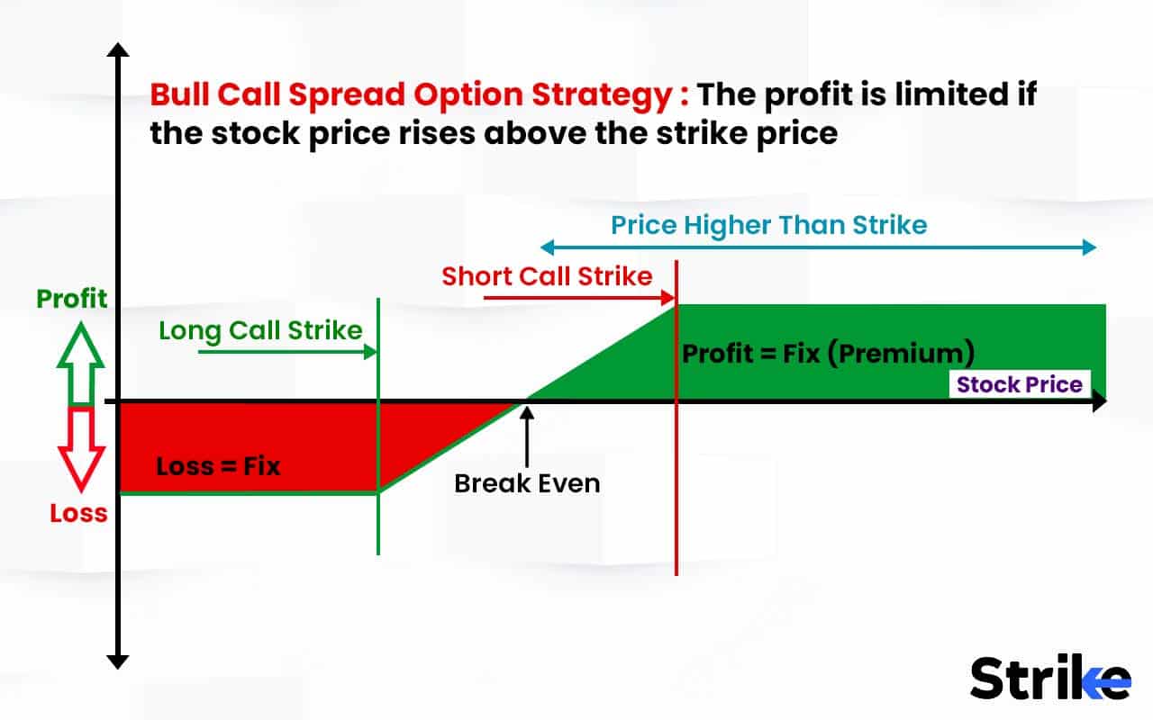 Bull Call Spread: Definition, How it Works, Trading, and Benefits