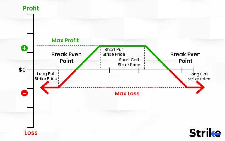 13 Different Option Strategies That Investors Should Know