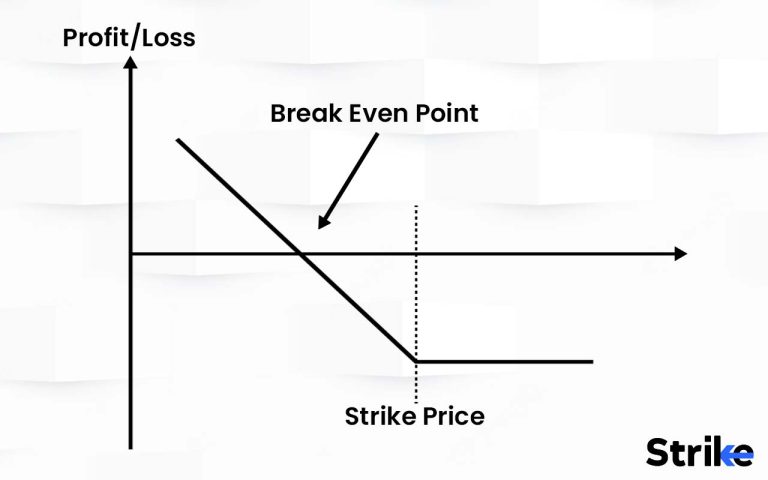 The Four Basic Options Strategies You Should Know