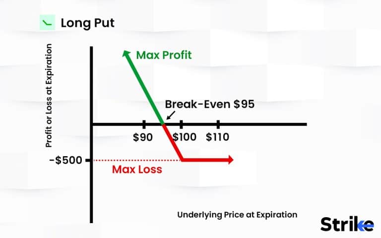 13 Different Option Strategies That Investors Should Know