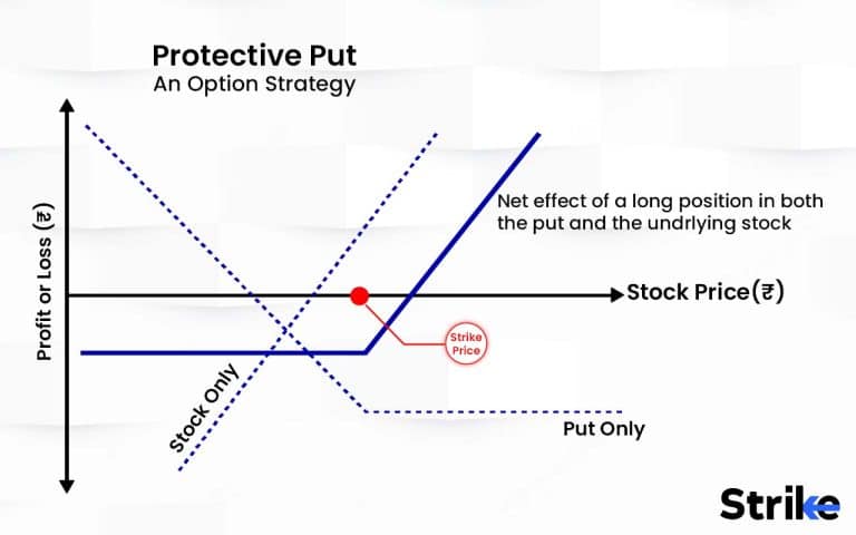 13 Different Option Strategies That Investors Should Know