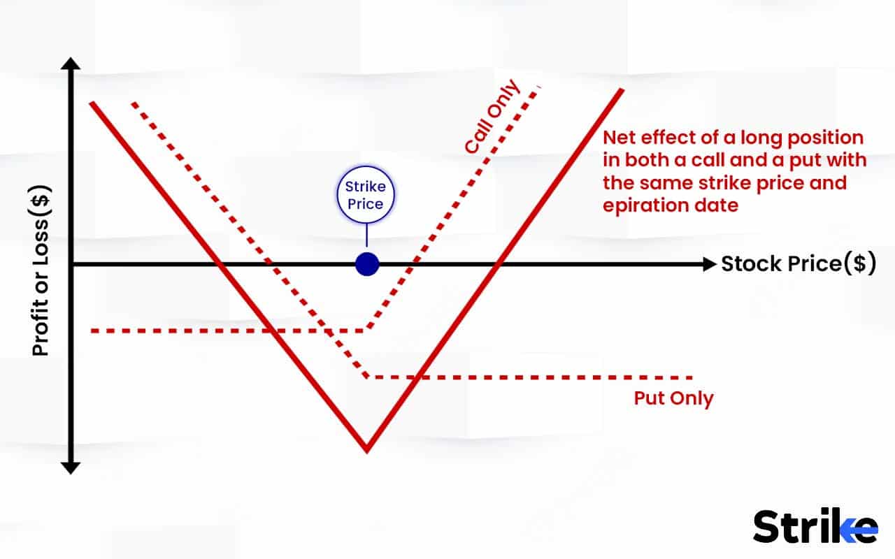 13 Different Option Strategies That Investors Should Know