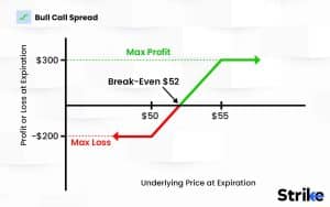 Bull Call Spread: Definition, How it Works, Trading, and Benefits