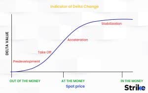 Delta: Definition, How it Works, Calculation, Use & Benefits
