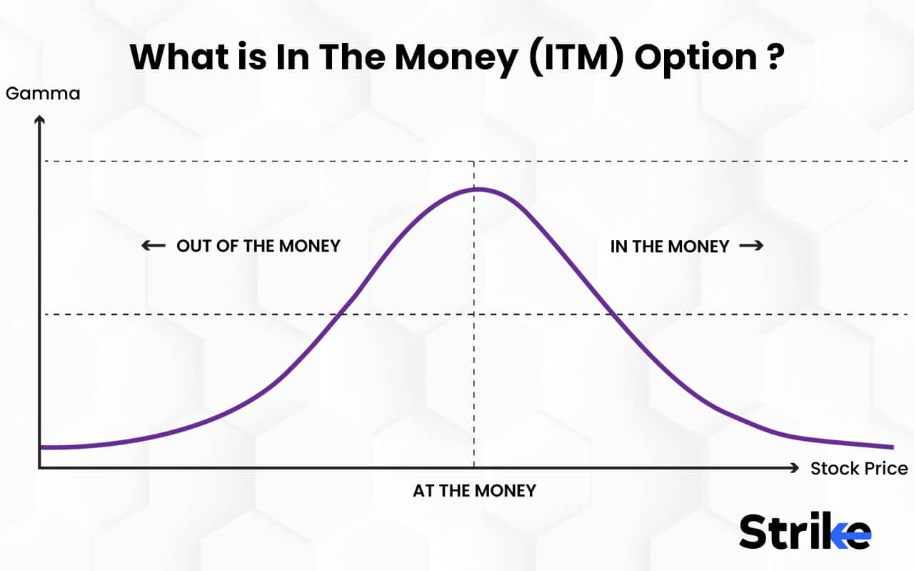 OTM Option vs. ITM Option: What Are the Differences