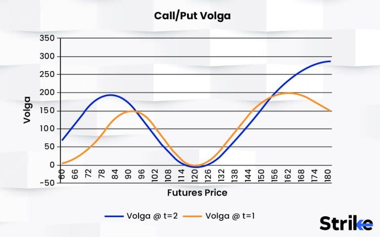 Volga Option: Meaning, How it Works, Advantages & Limitation