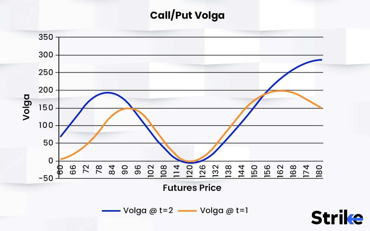 Volga Option: Meaning, How it Works, Advantages & Limitation