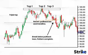 Triple top pattern: Definition, Importance, Benefits, Risks