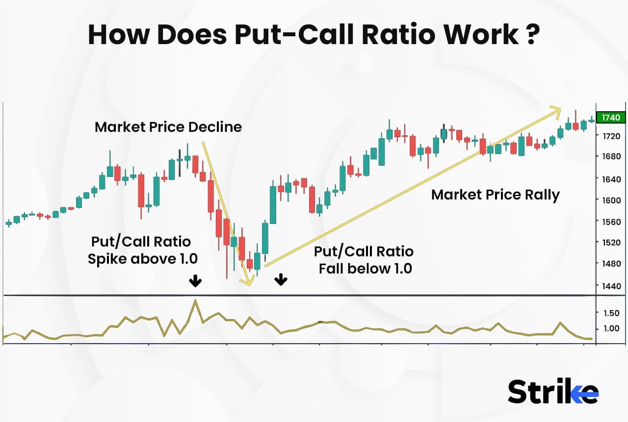 Put-Call Ratio: Definition, How It Works, Advantages & Strategy