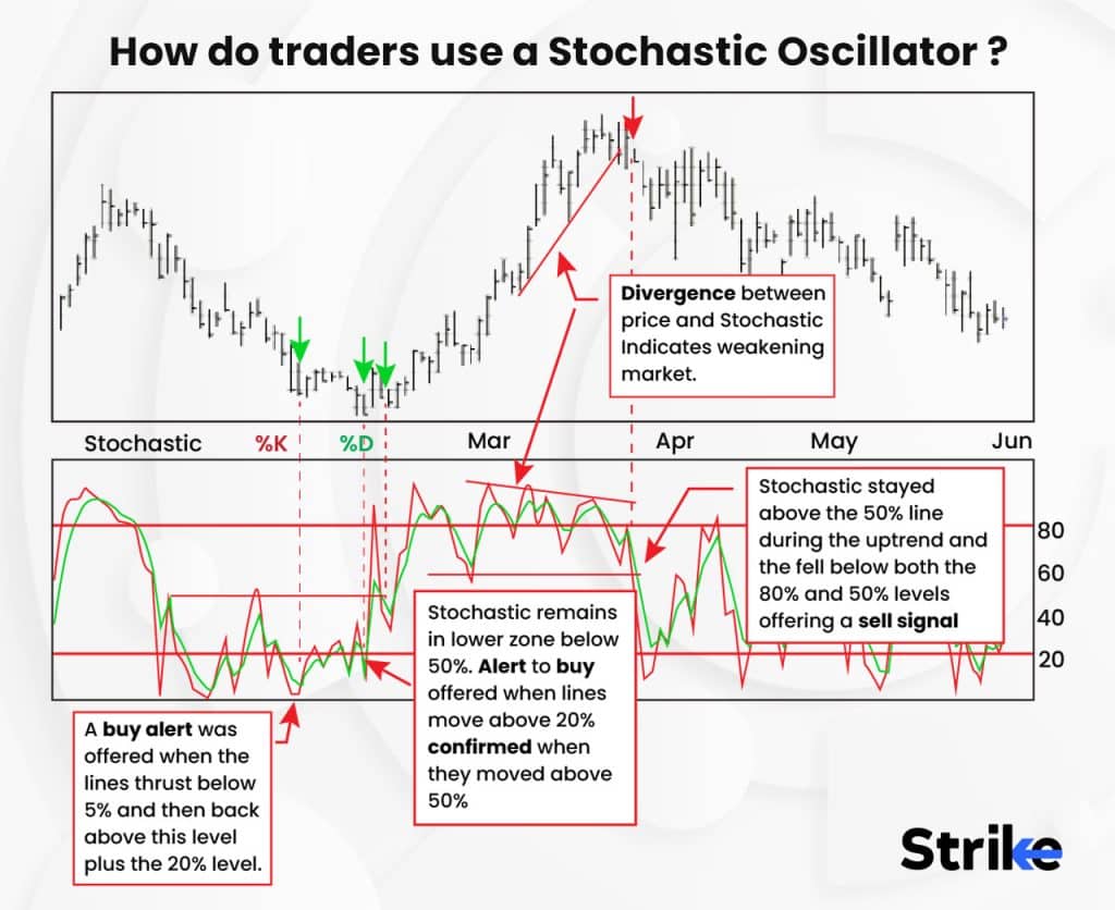 Stochastic Oscillator: Definition, How it Works, Calculations, Trading, and Benefits 6