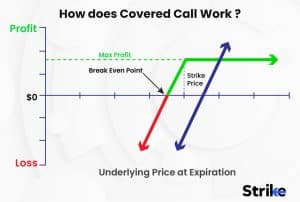 Covered Call: Definition, Trading Guide, and Examples
