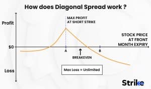 Diagonal Spread: How It Works, Trading Strategy, And Importance